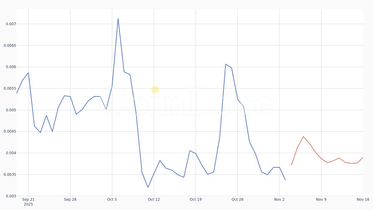 Predicción del precio a corto plazo de Balance