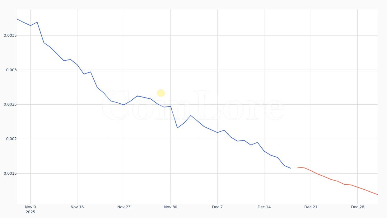Predicción del precio a corto plazo de Balance