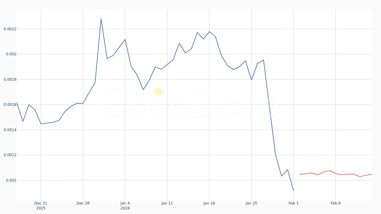 Predicción del precio a corto plazo de Balance