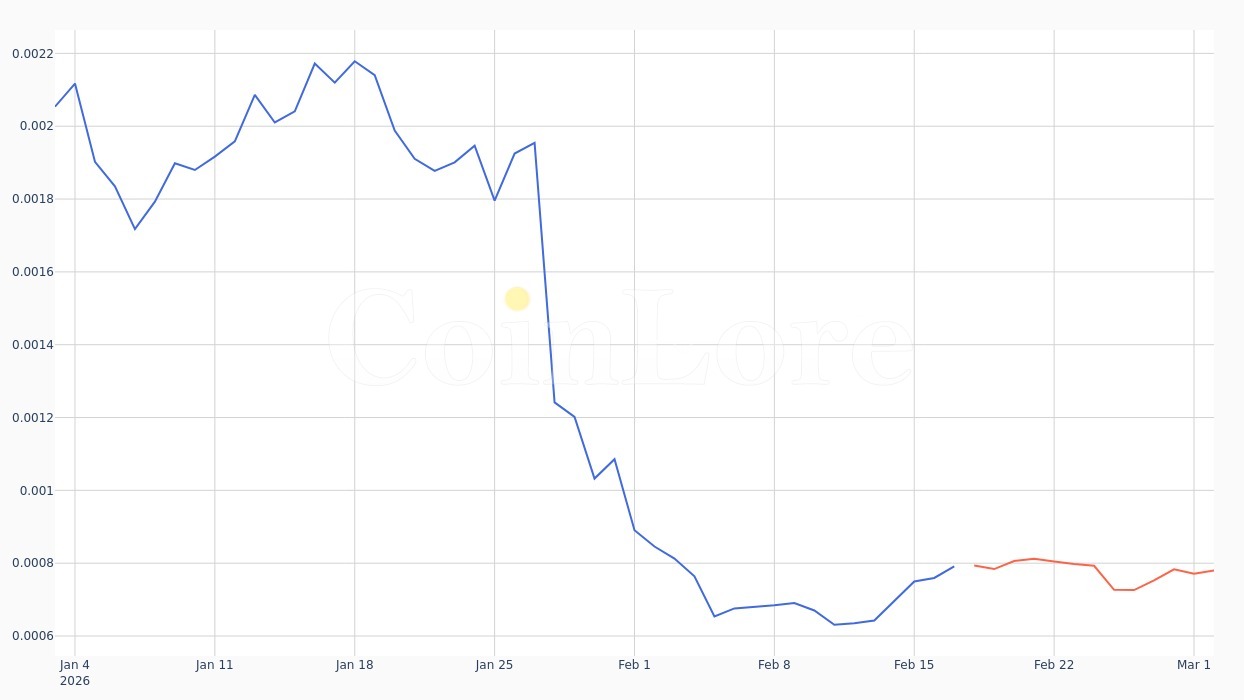 Balance kısa vadeli fiyat tahmini