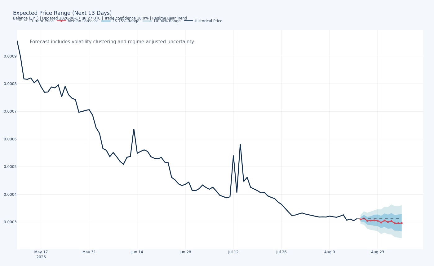 Balance price forecast next 13 days with confidence range and prediction bands