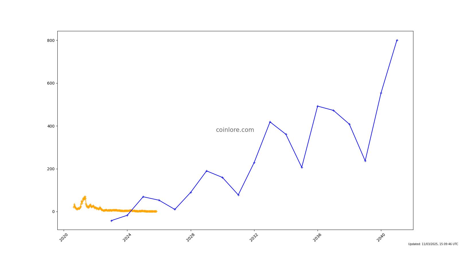 Balancer price prediction long-term