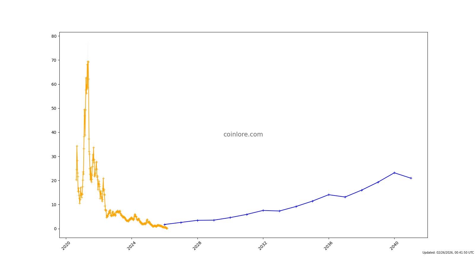 Balancer долгосрочные прогноз курса