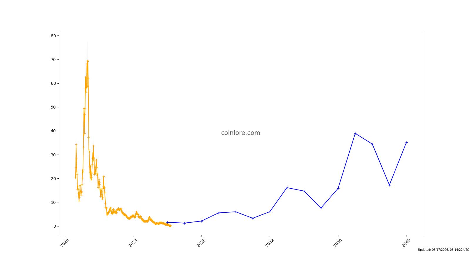 Predicción del precio de Balancer a largo plazo
