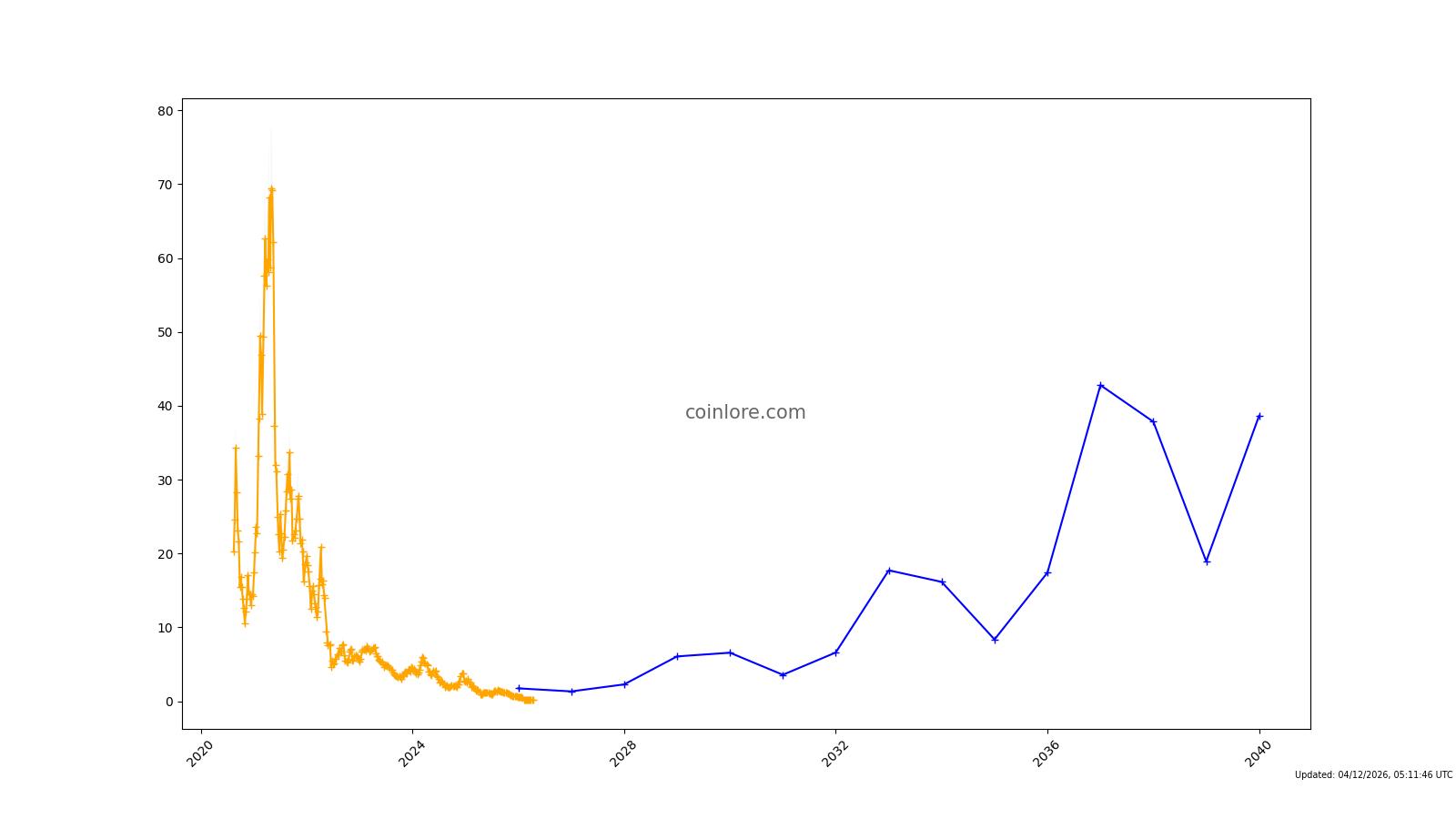 Balancer долгосрочные прогноз курса