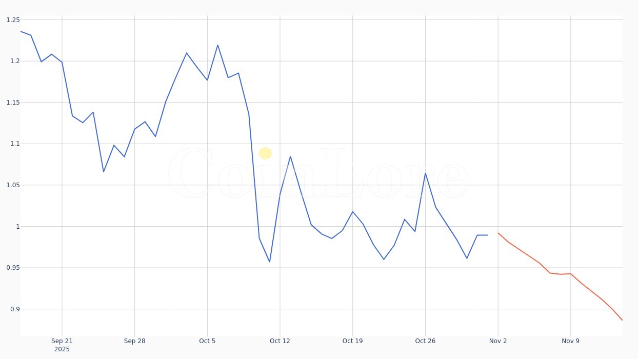 Balancer kısa vadeli fiyat tahmini