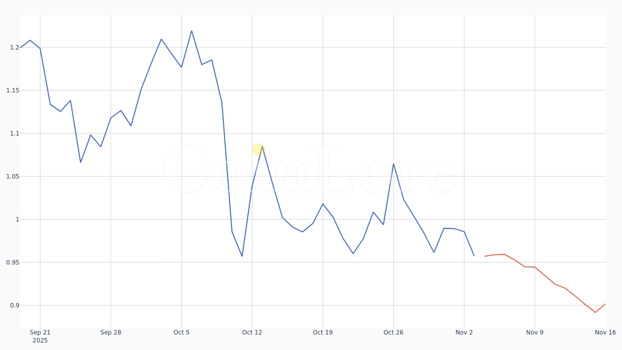 Balancer short-term price prediction