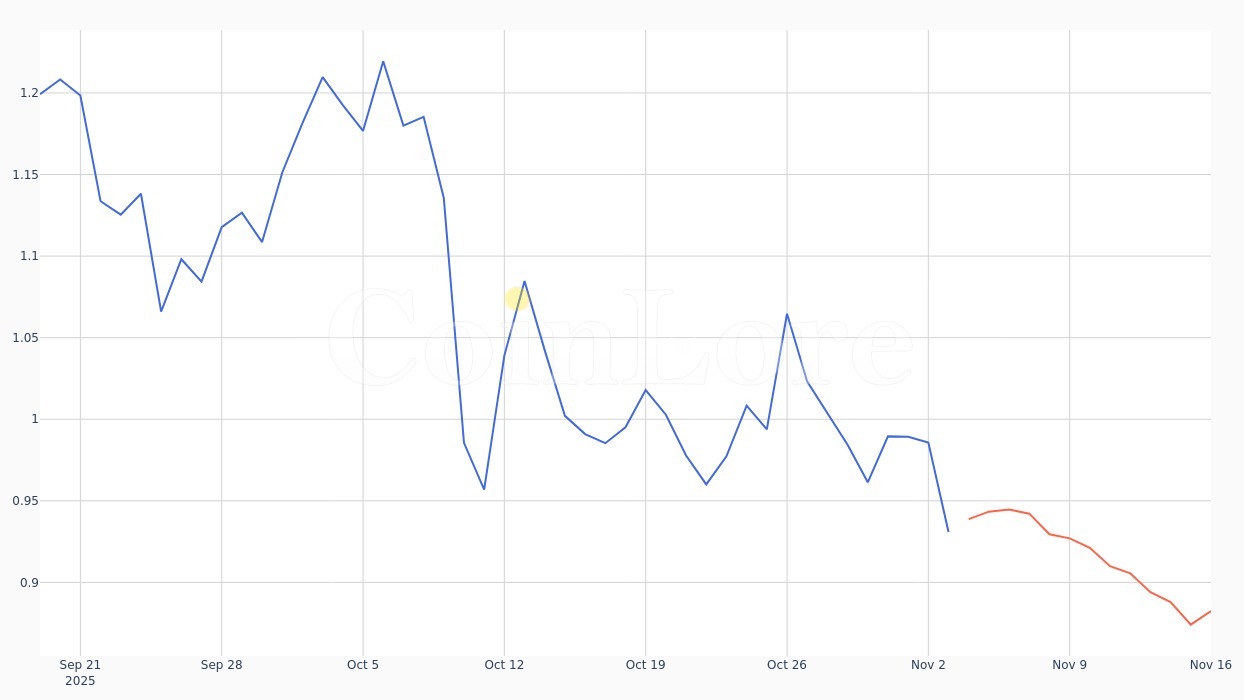 Balancer short-term price prediction