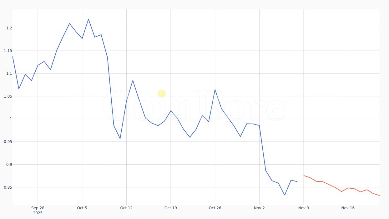 Balancer short-term price prediction