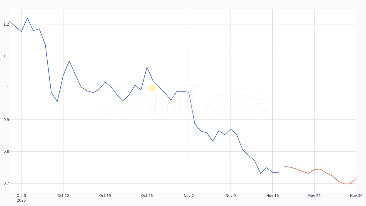 Balancer kurzfristige Kurs prognose