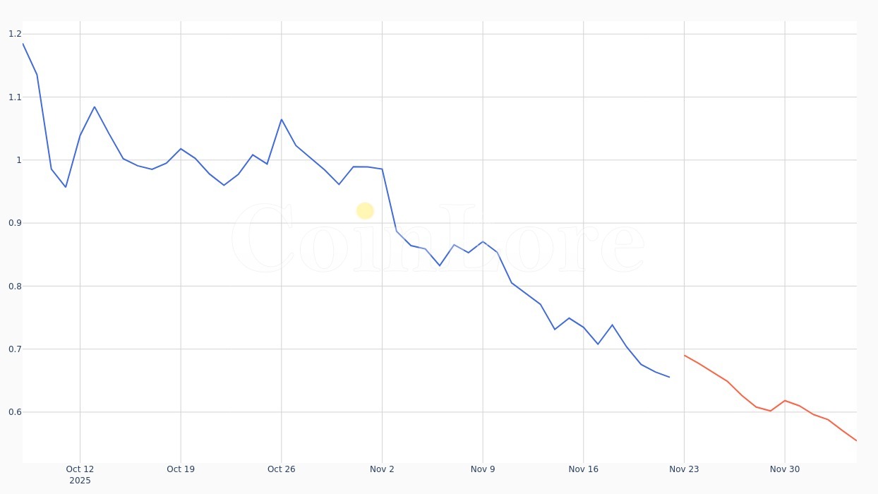 Balancer short-term price prediction