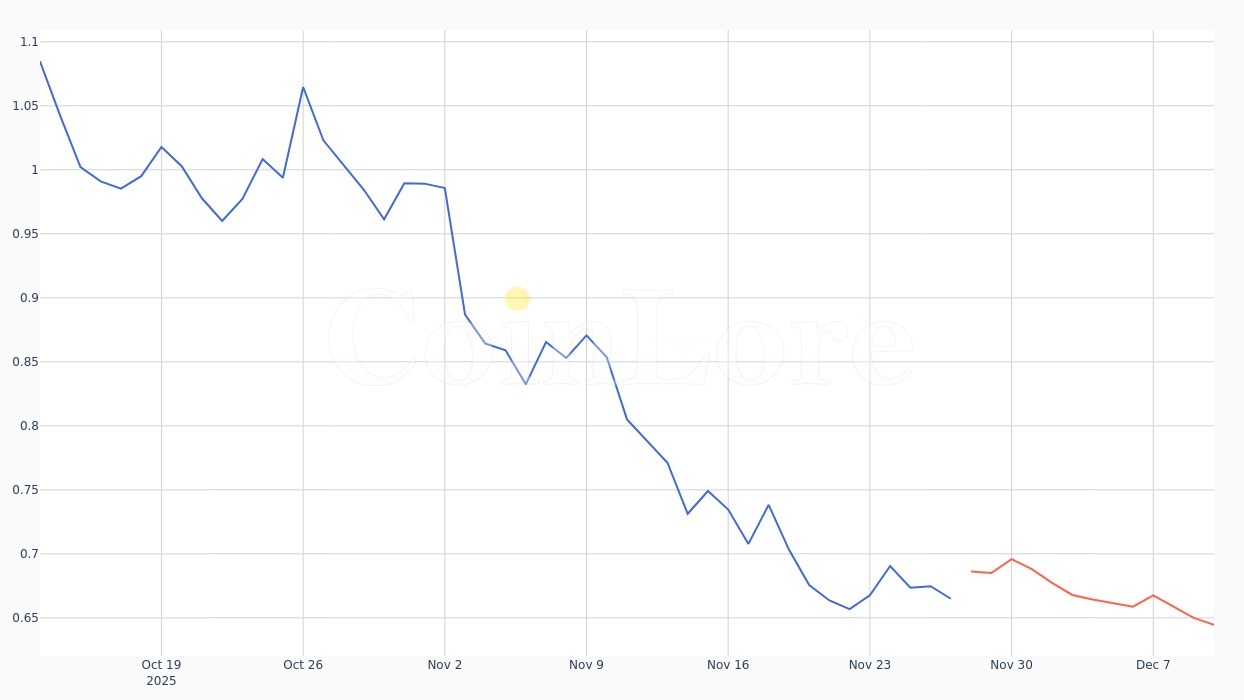 Balancer краткосрочный прогноз курса