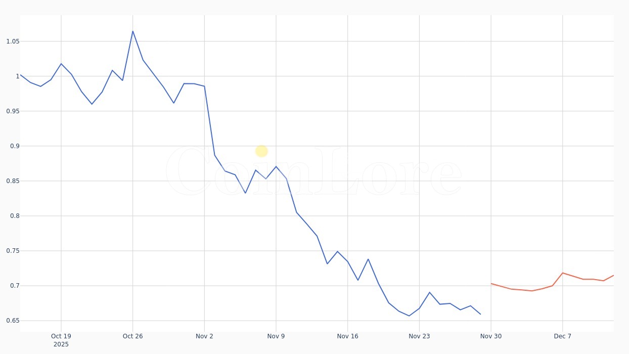 Balancer short-term price prediction