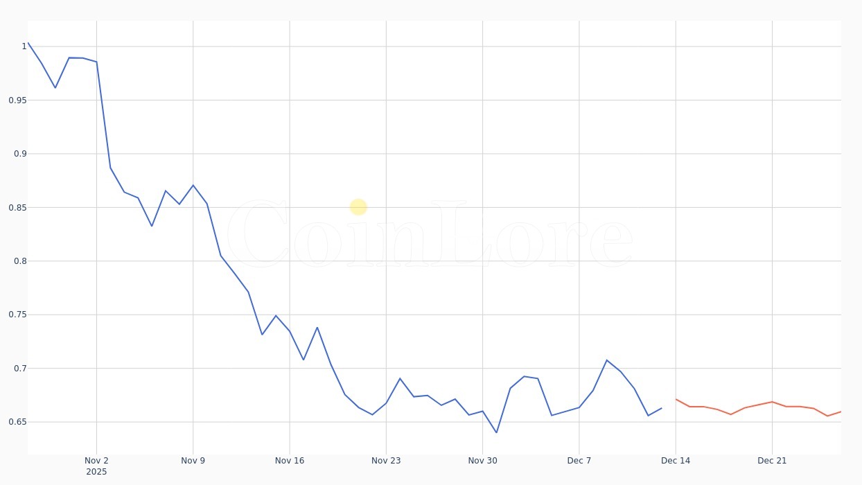 Balancer short-term price prediction