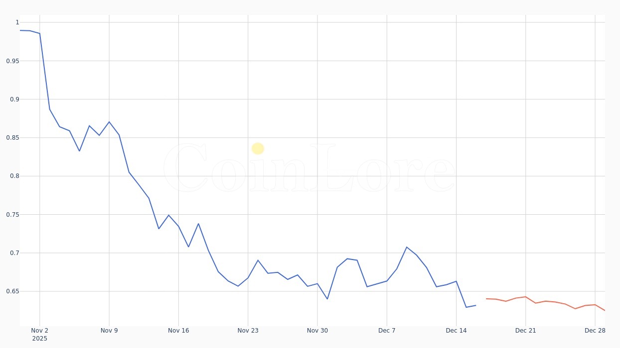 Balancer kısa vadeli fiyat tahmini