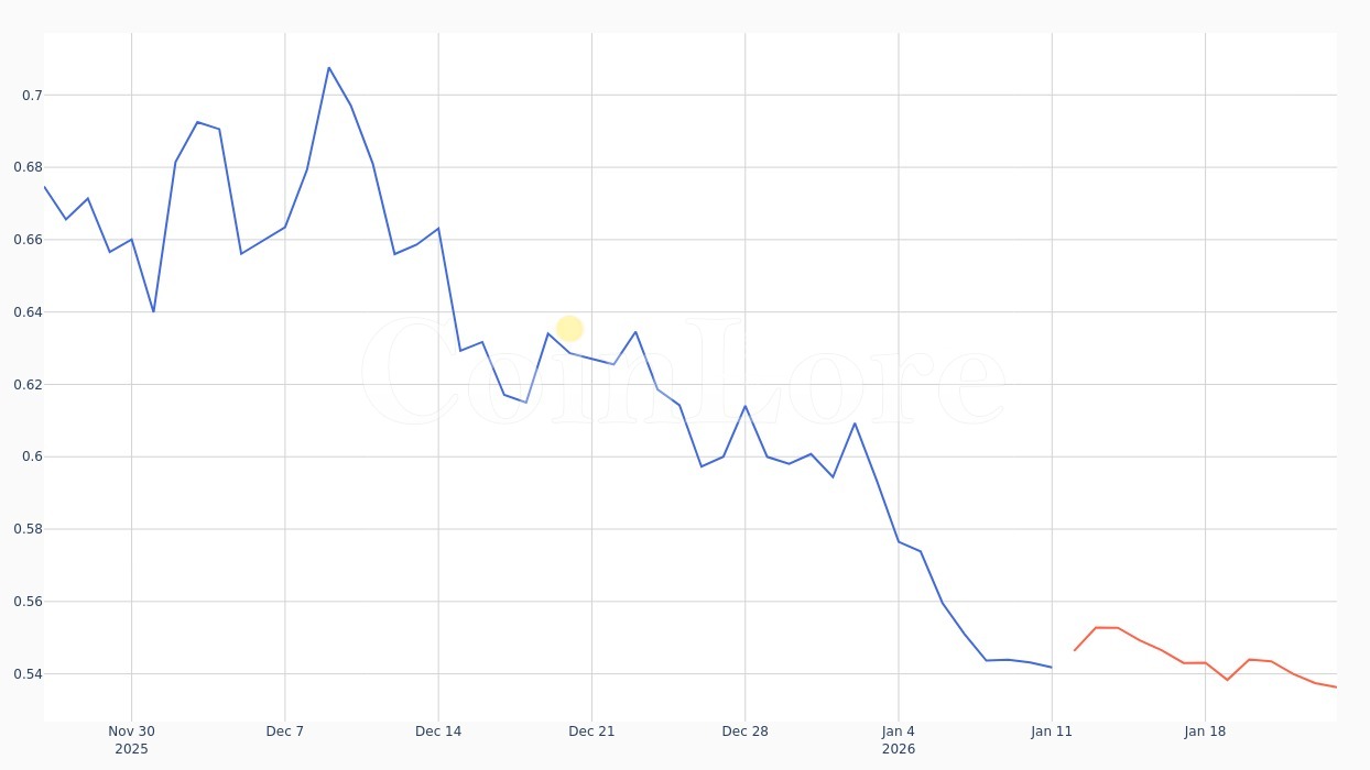 Balancer краткосрочный прогноз курса