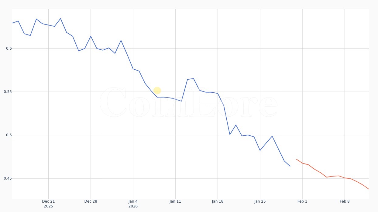 Balancer kısa vadeli fiyat tahmini