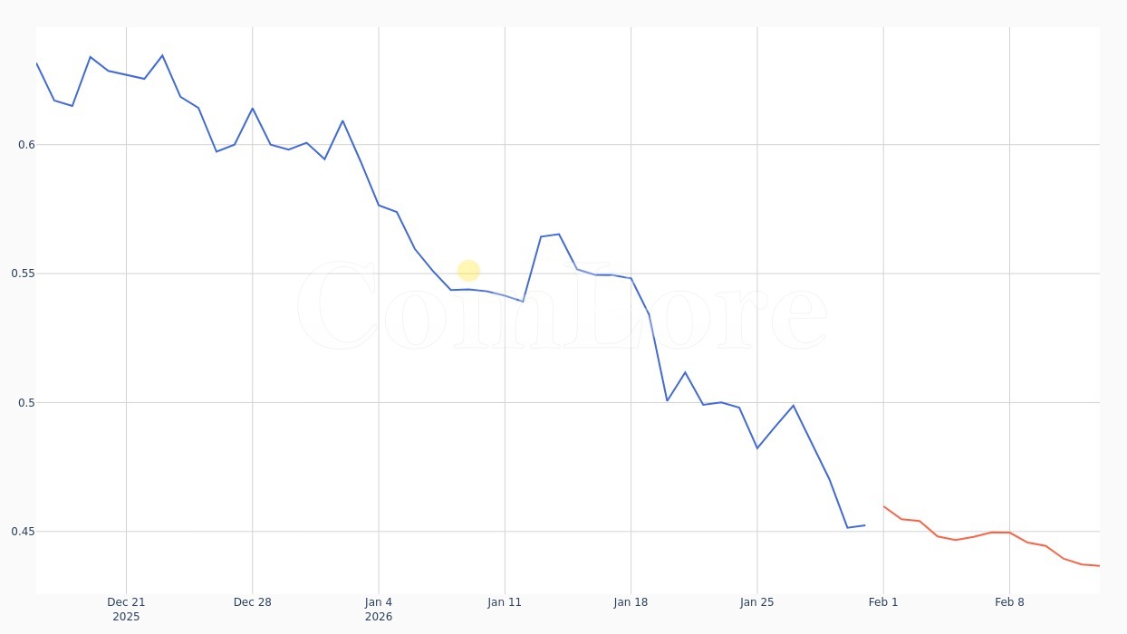 Predicción del precio a corto plazo de Balancer