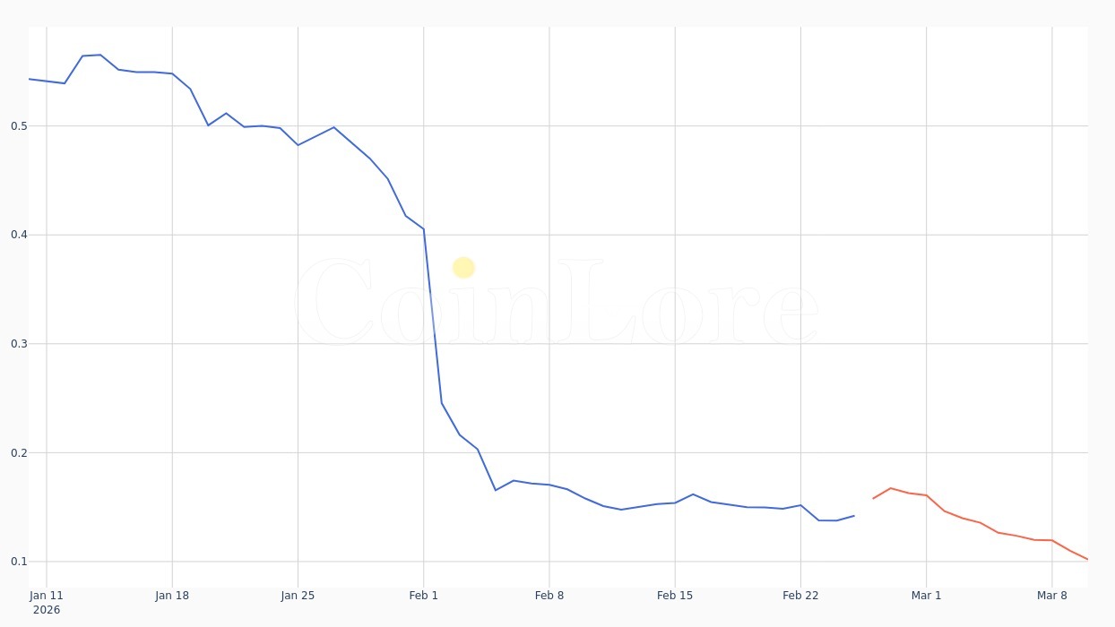 Balancer краткосрочный прогноз курса
