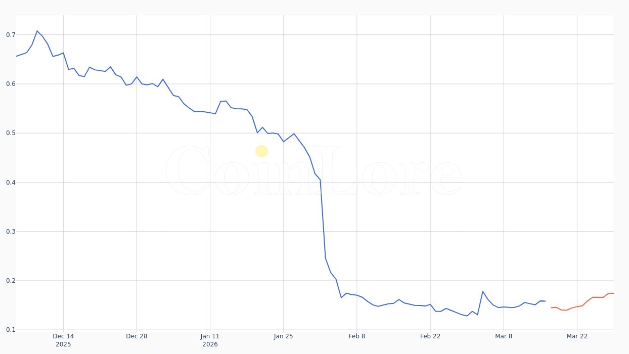 Balancer kısa vadeli fiyat tahmini