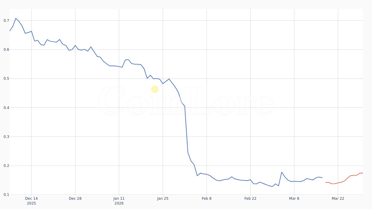 Predicción del precio a corto plazo de Balancer