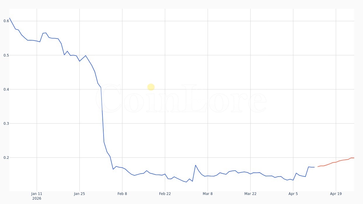 Balancer краткосрочный прогноз курса