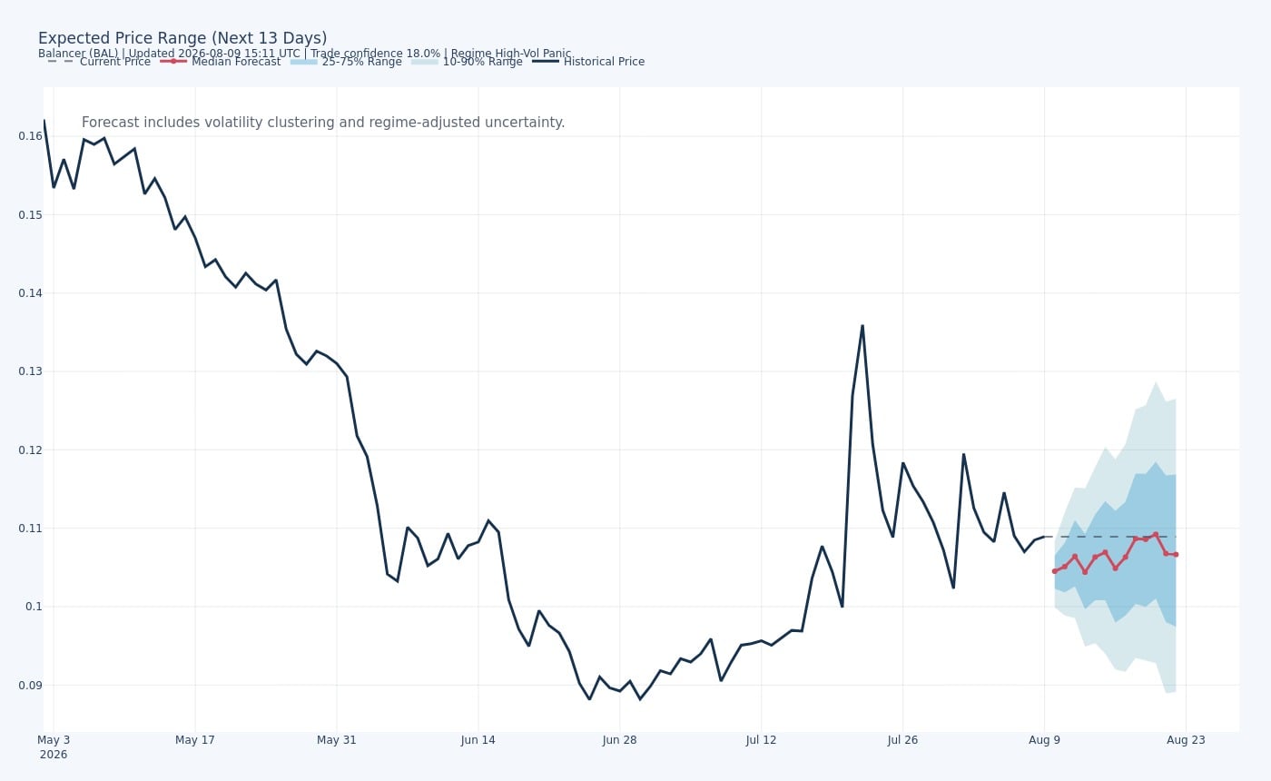 Balancer price forecast next 13 days with confidence range and prediction bands