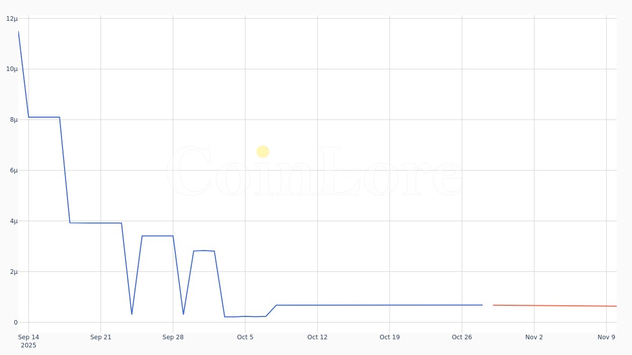BallSwap short-term price prediction