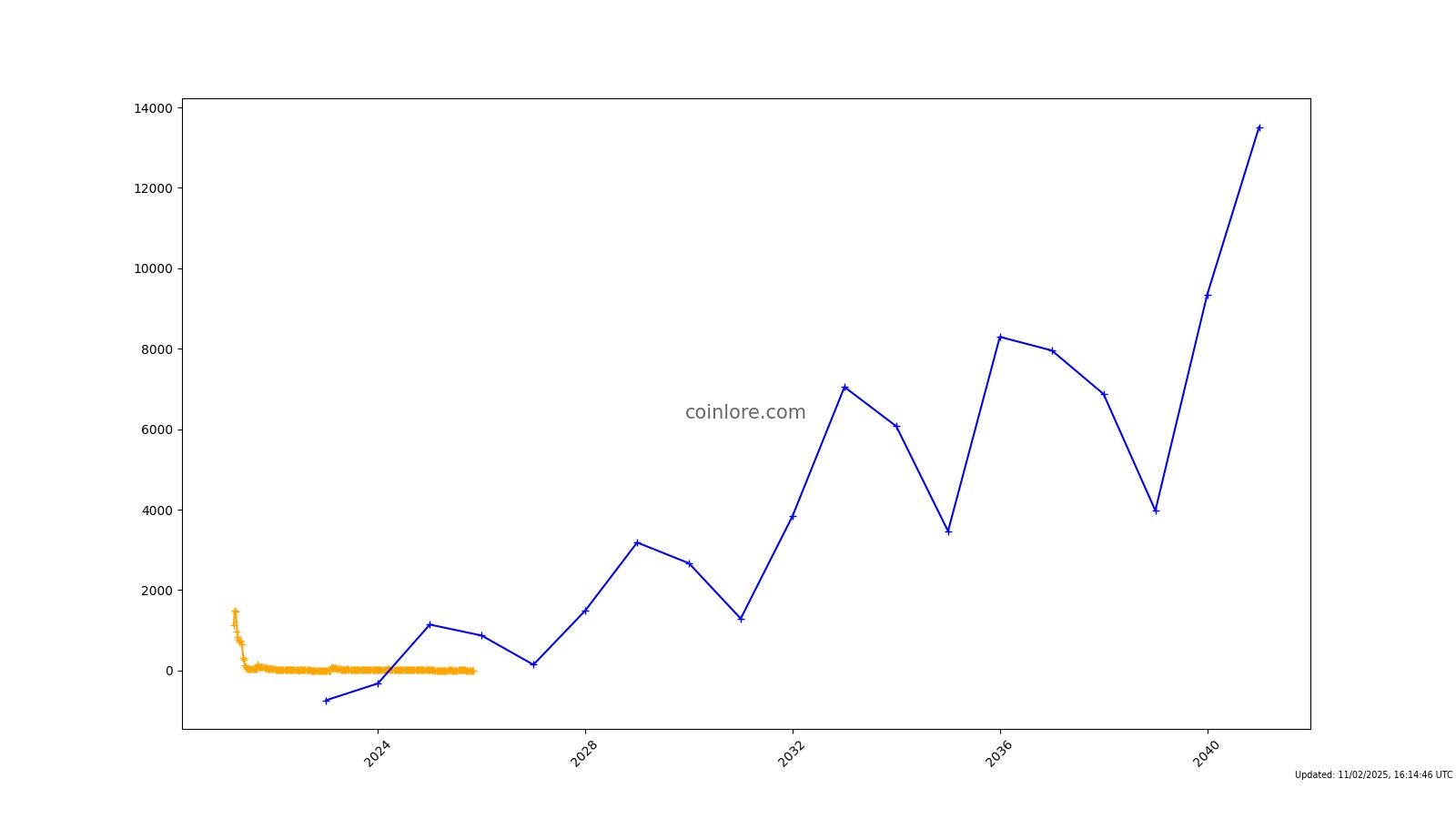 BAlpha price prediction long-term