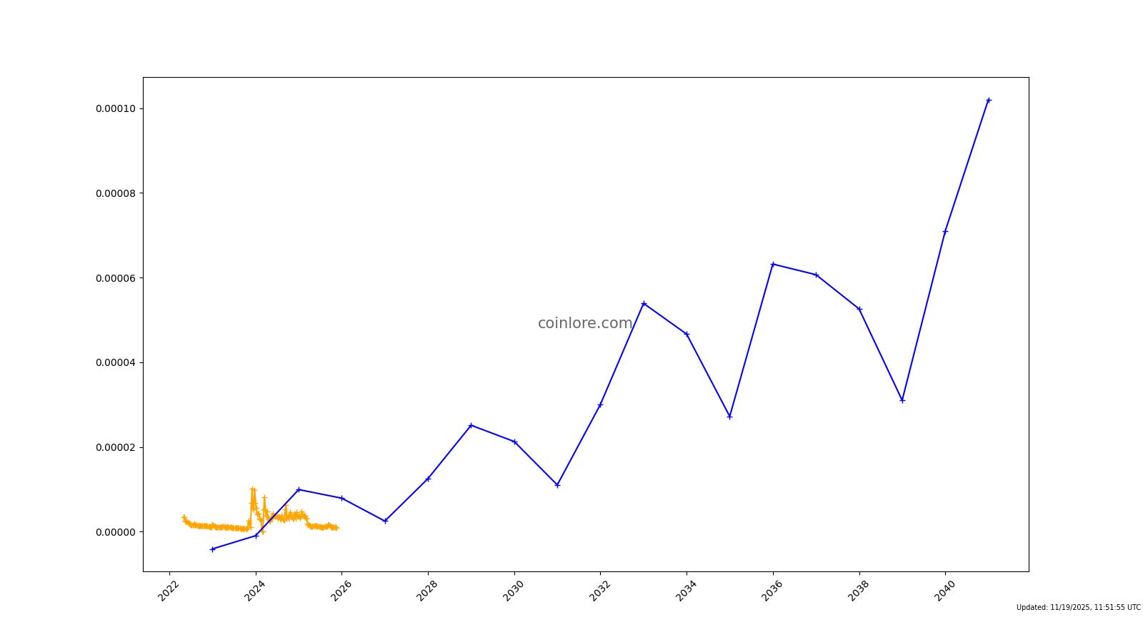 Bamboo Coin price prediction long-term