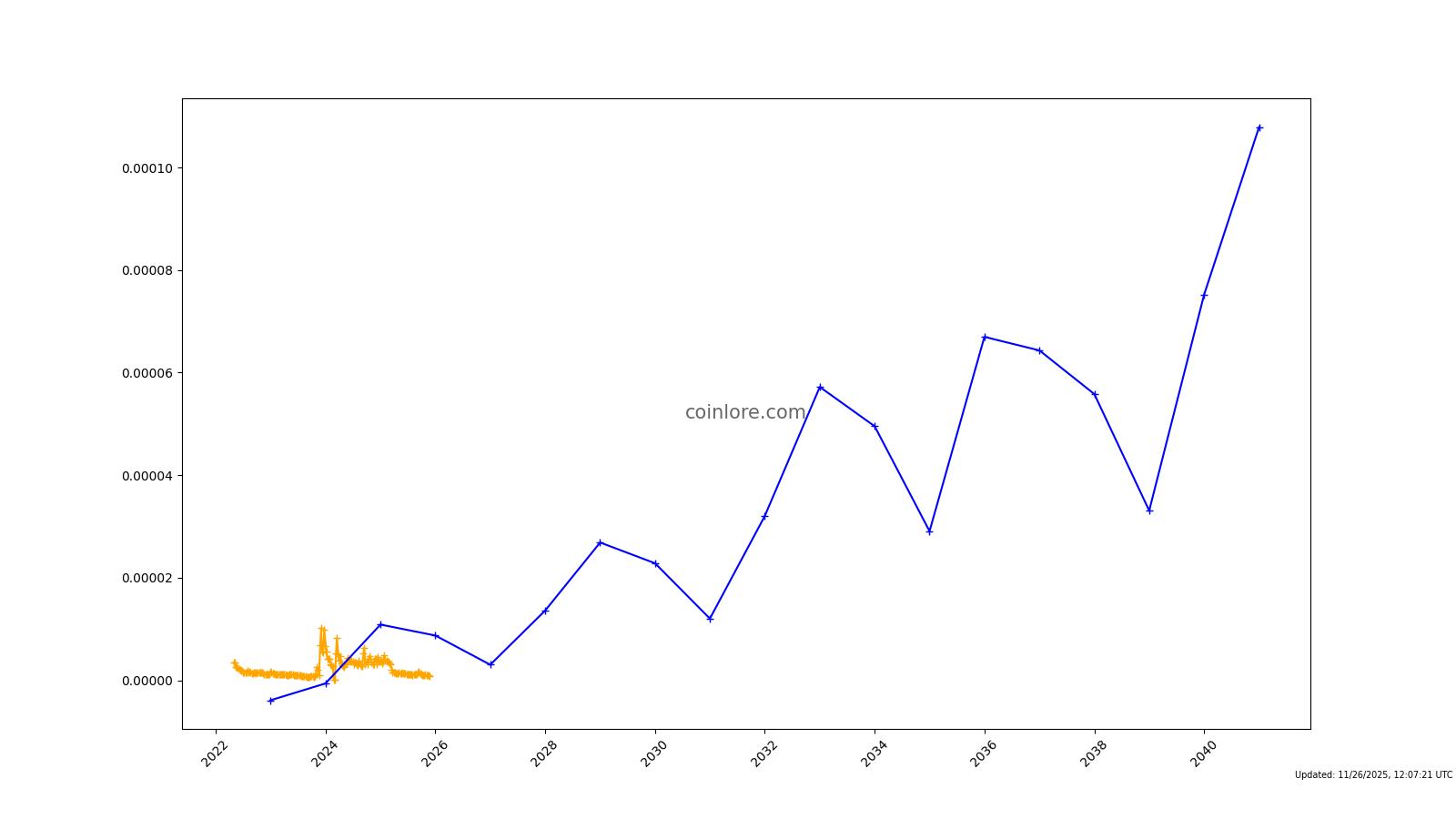Bamboo Coin price prediction long-term