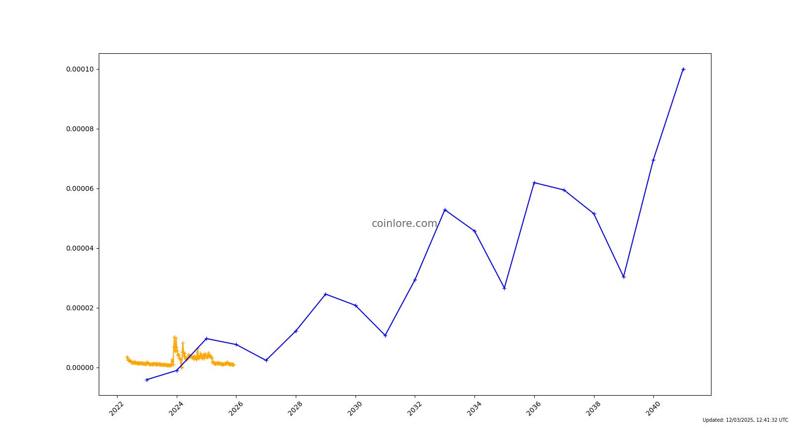 Bamboo Coin price prediction long-term