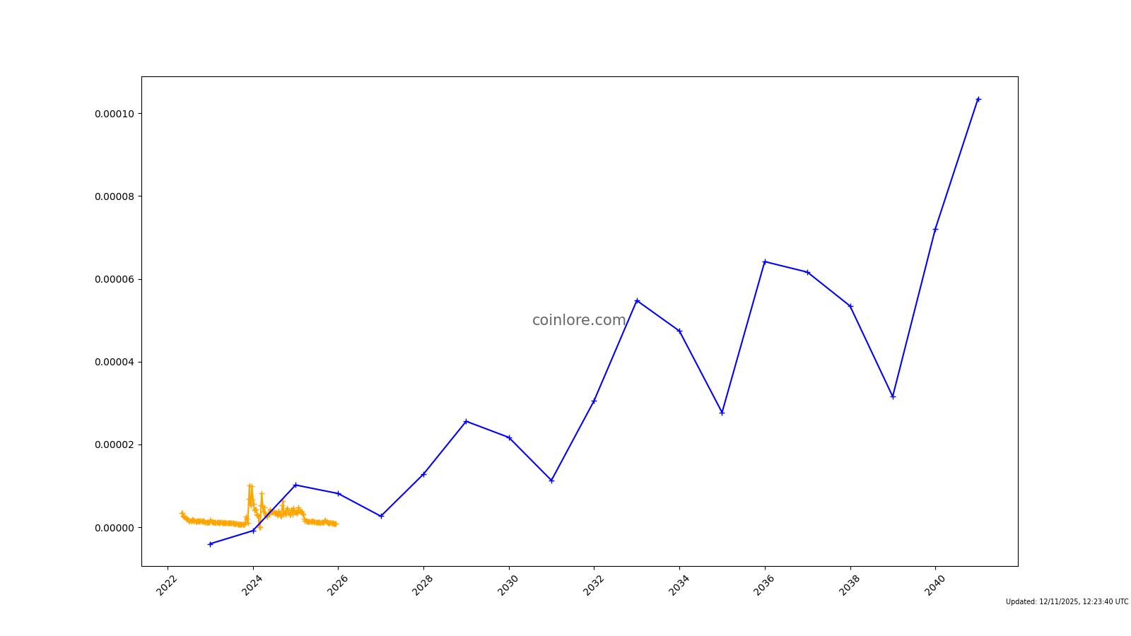 Bamboo Coin price prediction long-term