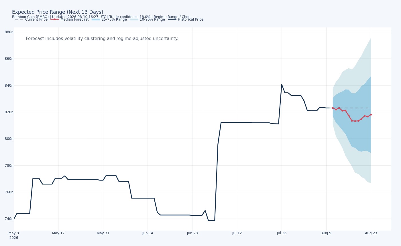 Bamboo Coin price forecast next 13 days with confidence range and prediction bands