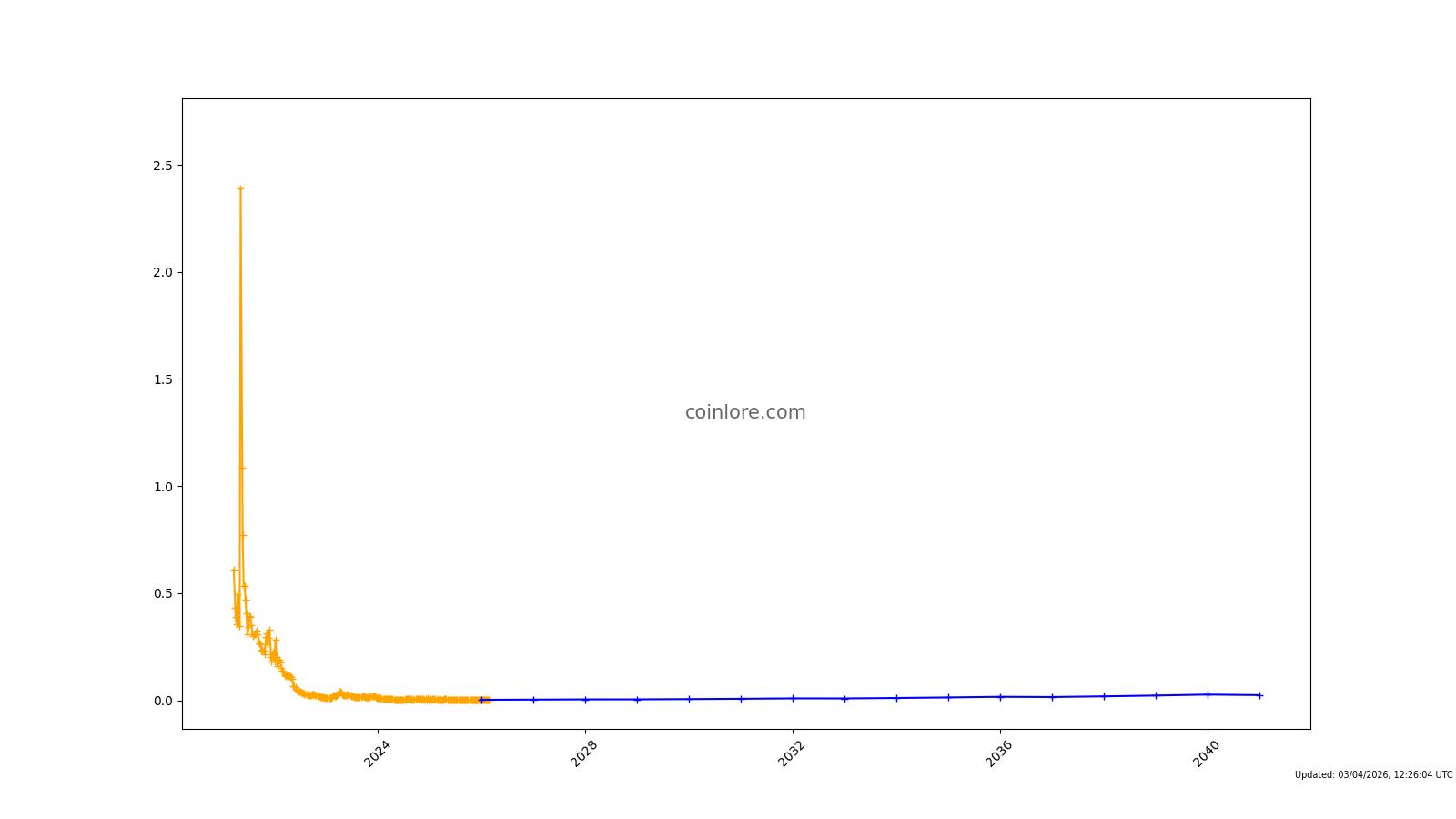 BambooDeFi долгосрочные прогноз курса