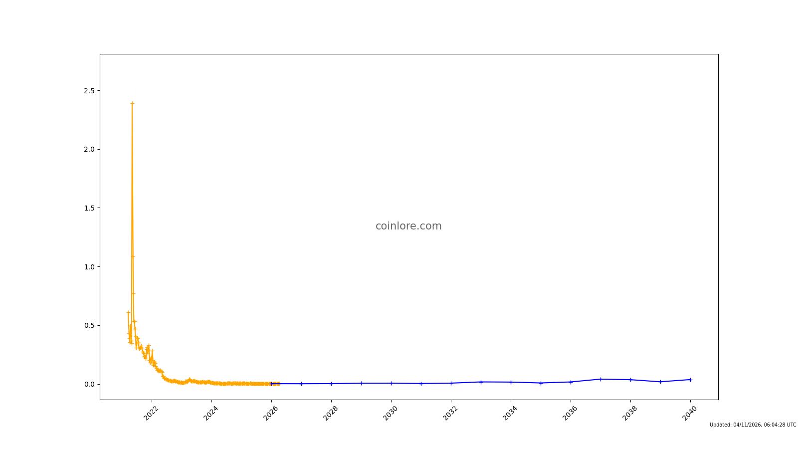 BambooDeFi долгосрочные прогноз курса