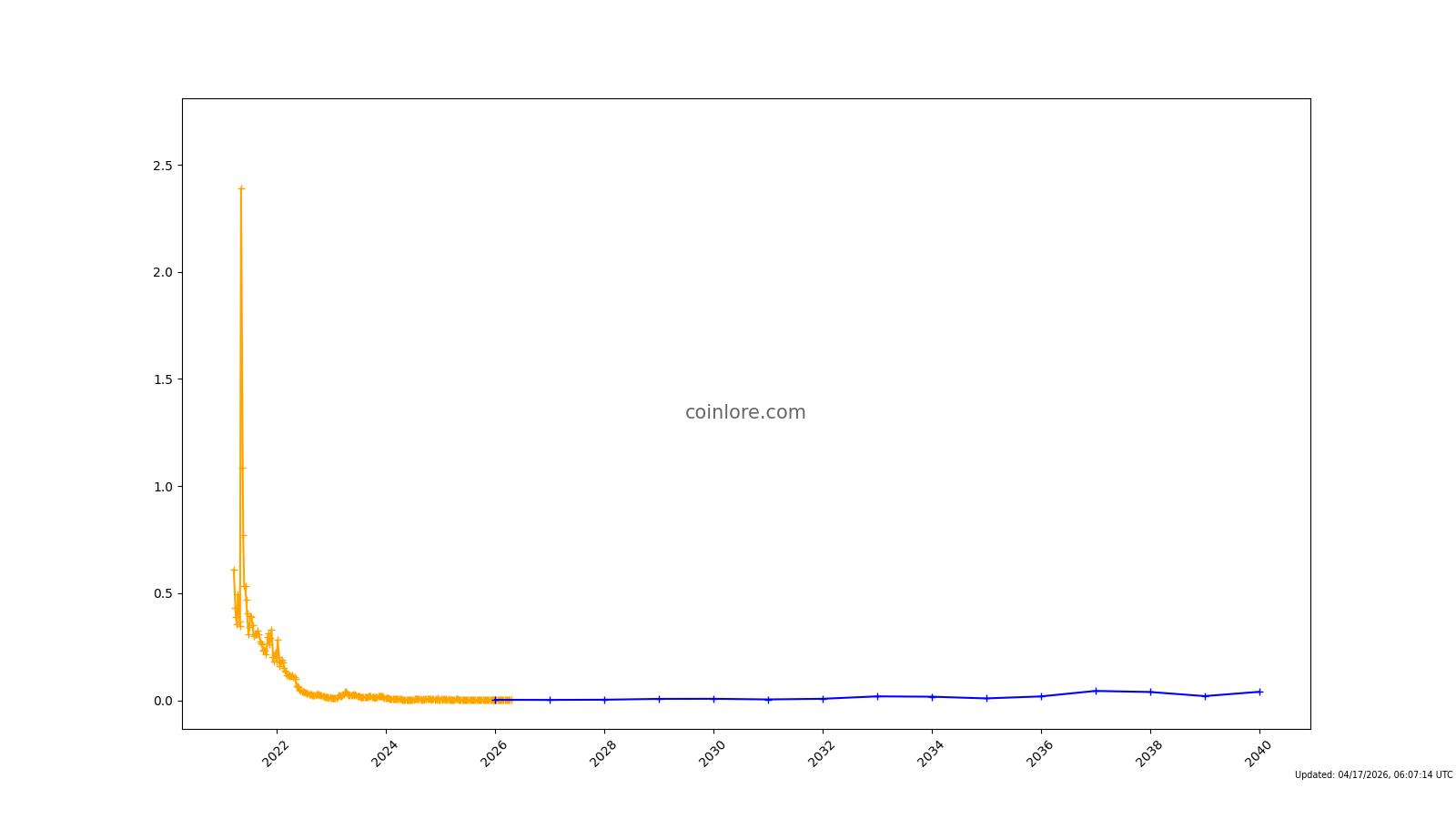 BambooDeFi долгосрочные прогноз курса