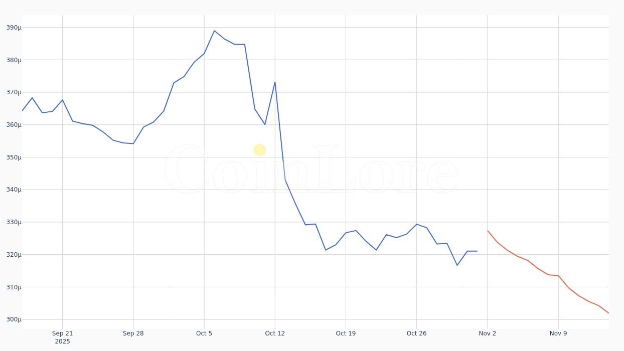 BambooDeFi short-term price prediction