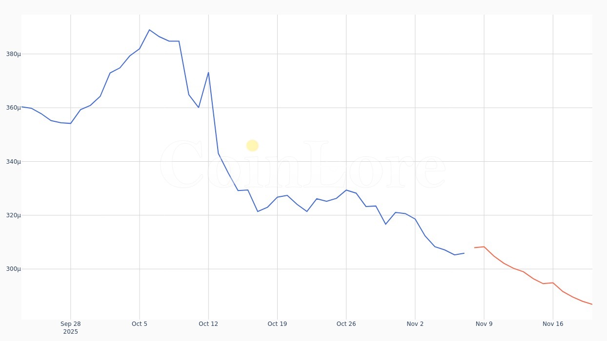 BambooDeFi краткосрочный прогноз курса