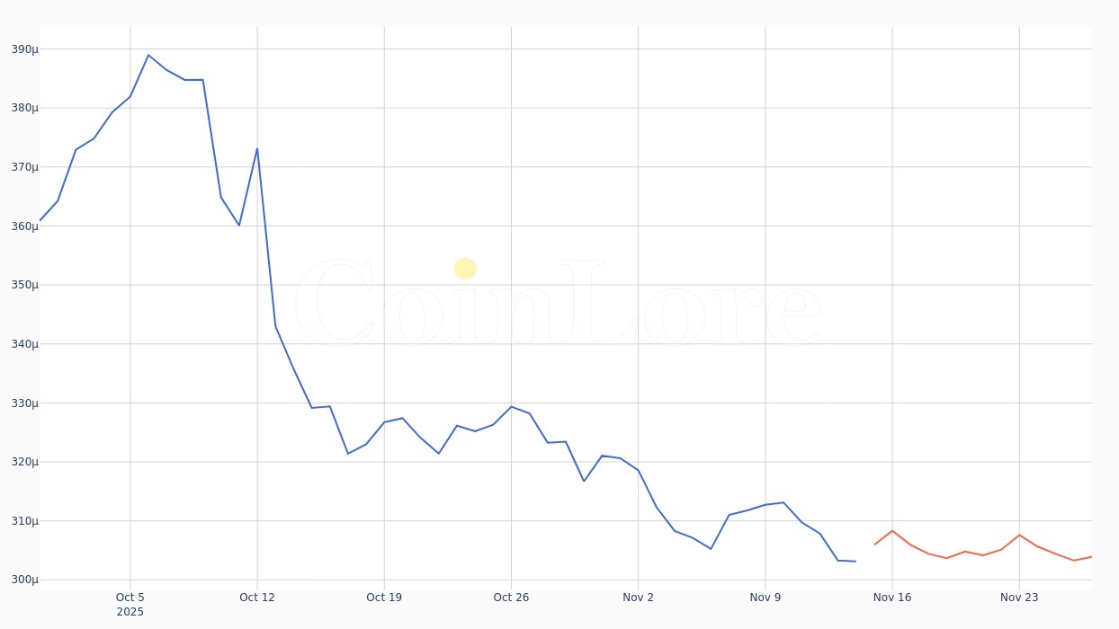 BambooDeFi краткосрочный прогноз курса