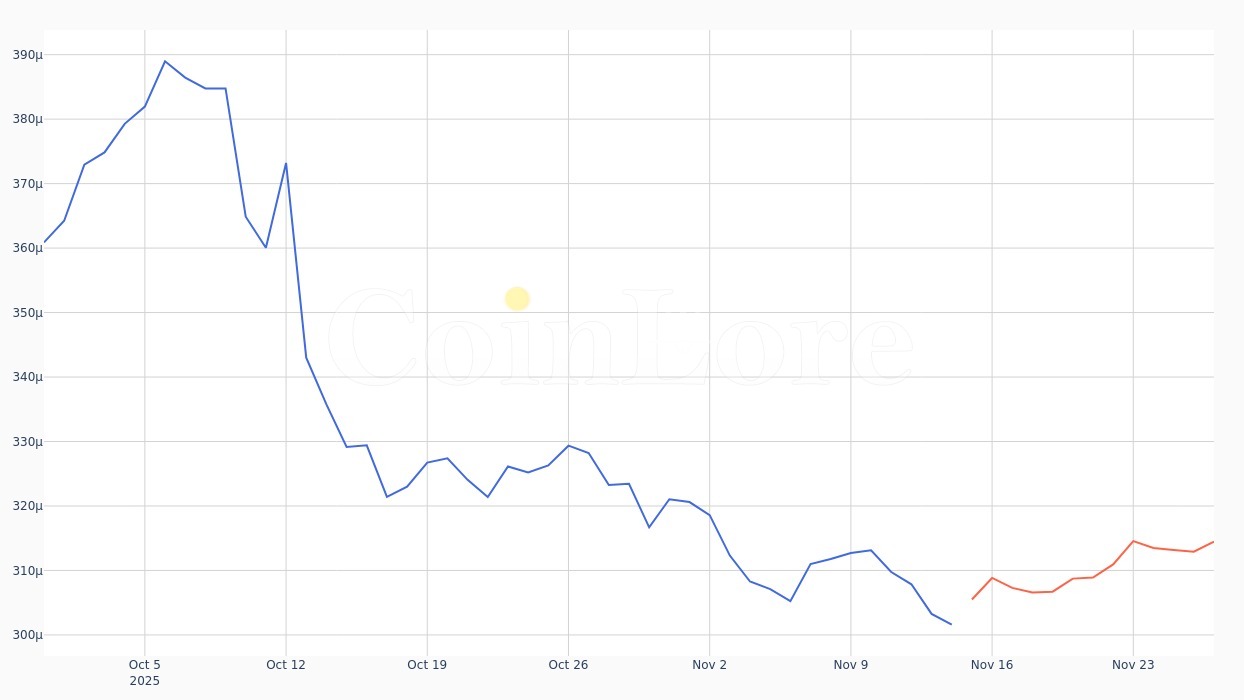BambooDeFi short-term price prediction