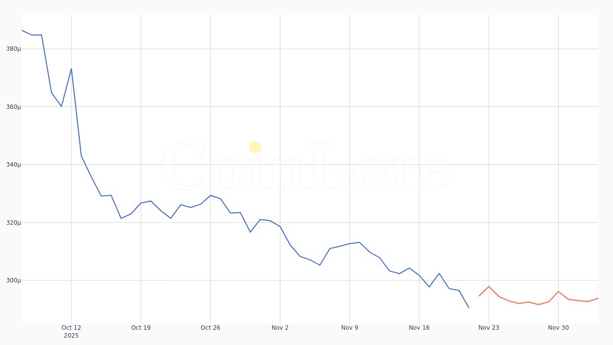 BambooDeFi short-term price prediction