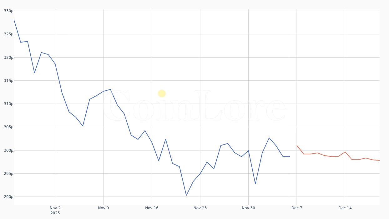BambooDeFi short-term price prediction