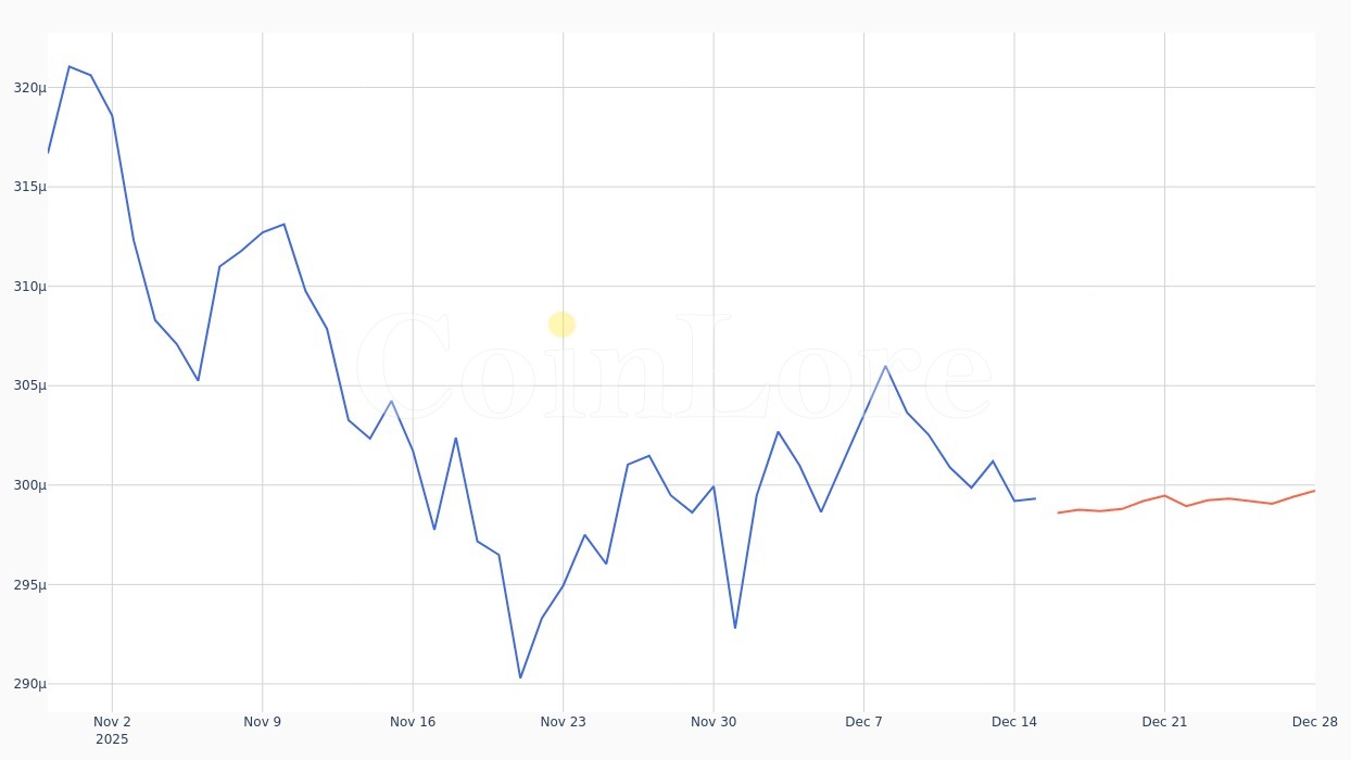 BambooDeFi short-term price prediction