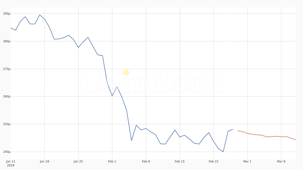 BambooDeFi краткосрочный прогноз курса
