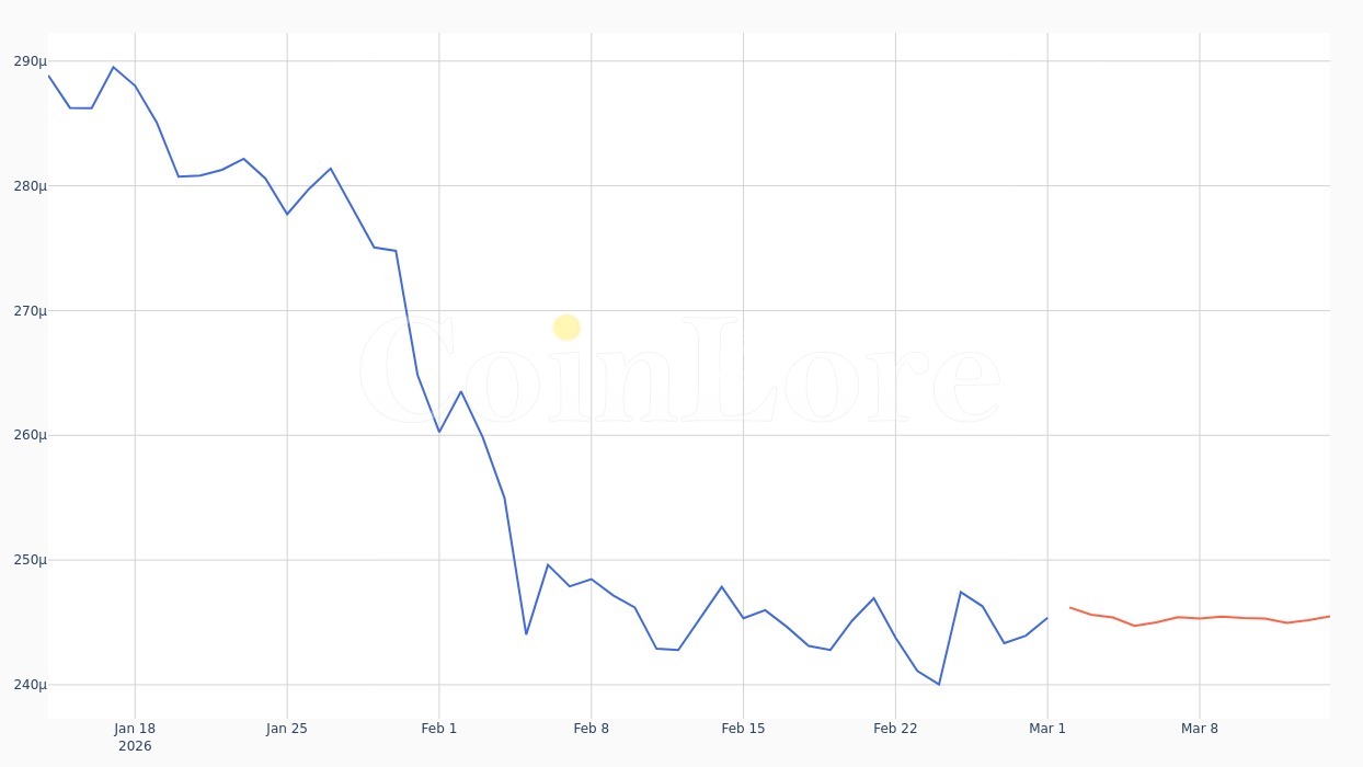 BambooDeFi краткосрочный прогноз курса