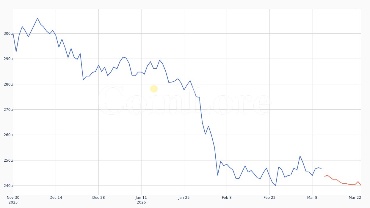 BambooDeFi краткосрочный прогноз курса