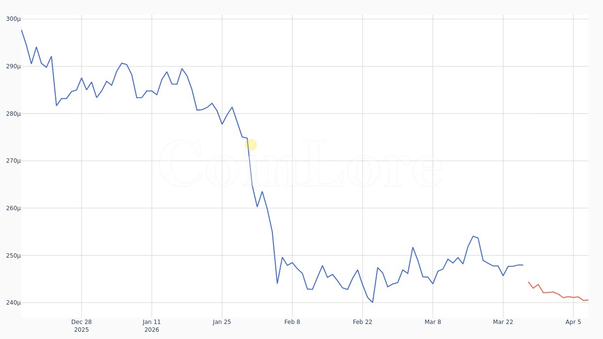 BambooDeFi краткосрочный прогноз курса