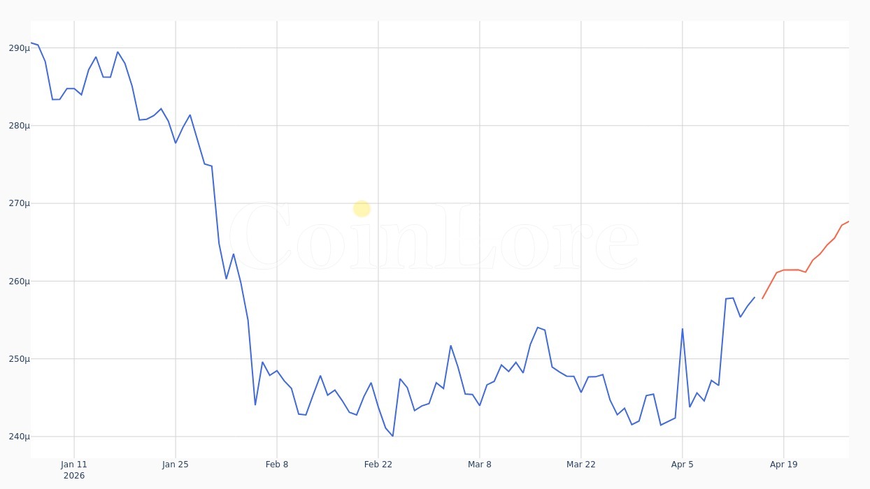 BambooDeFi краткосрочный прогноз курса