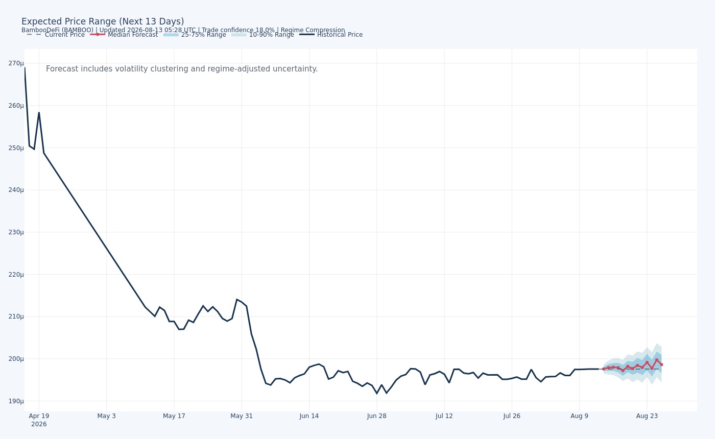 BambooDeFi price forecast next 13 days with confidence range and prediction bands